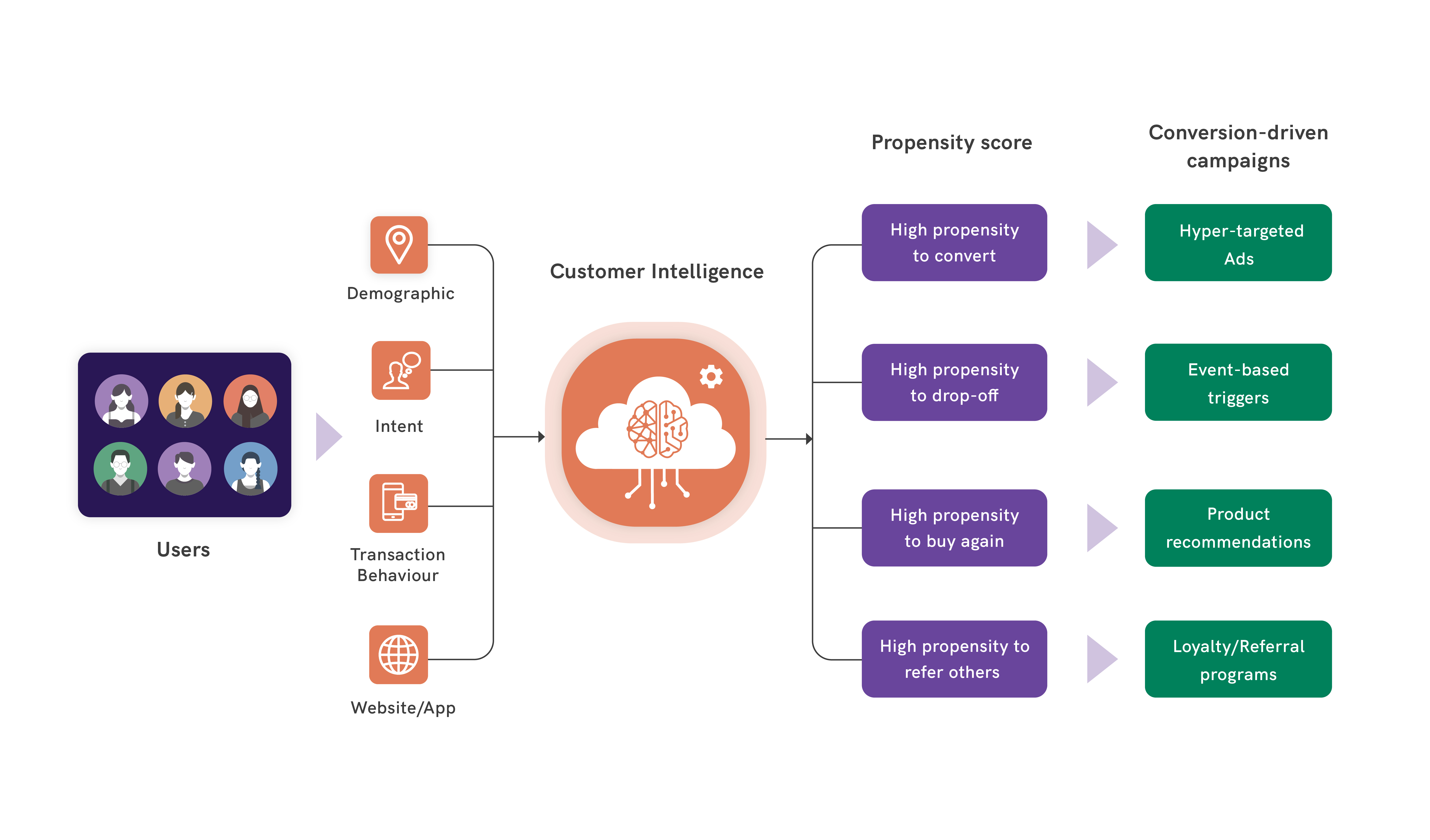 How Segmentation And Targeting Can Drive Customer Loyalty